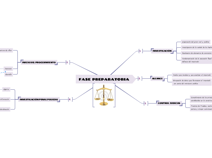 FASE PREPARATORIA - Mind Map